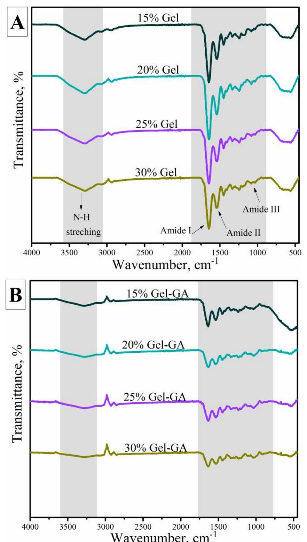 The ftir spectrum of nanofibers before and after