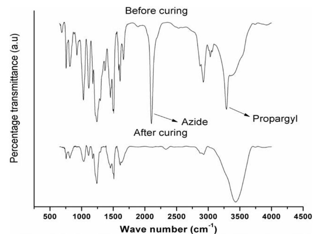Ftir spectra of ahpn-pn (1:1) before and after click curing.