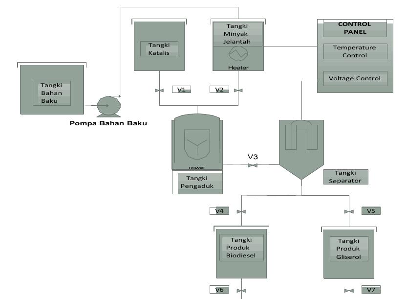 Schematic experiment of biodiesel and glycerin separation