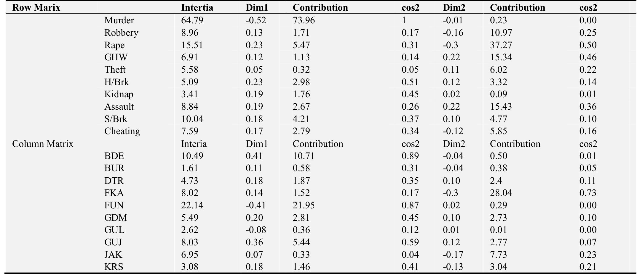 Correspondence matrix for rows and columns profiles and