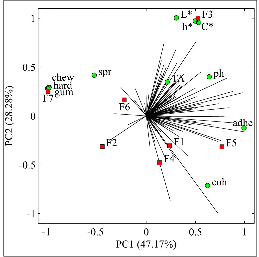 —external preference map for sensory attribute (overall