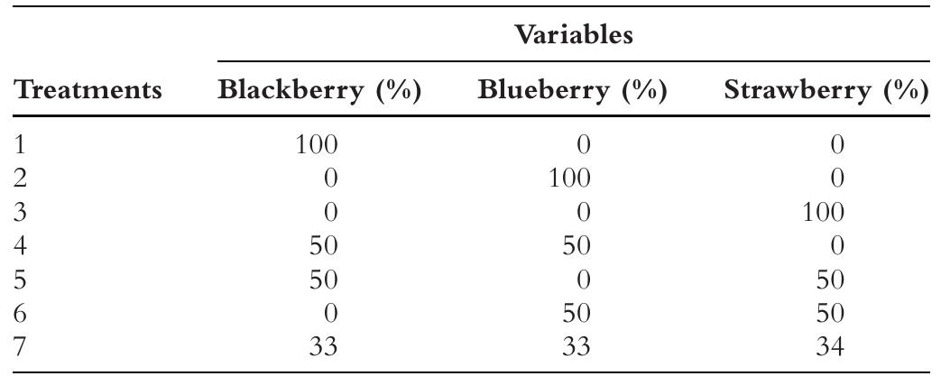 -composition of berry jelly formulations according to the