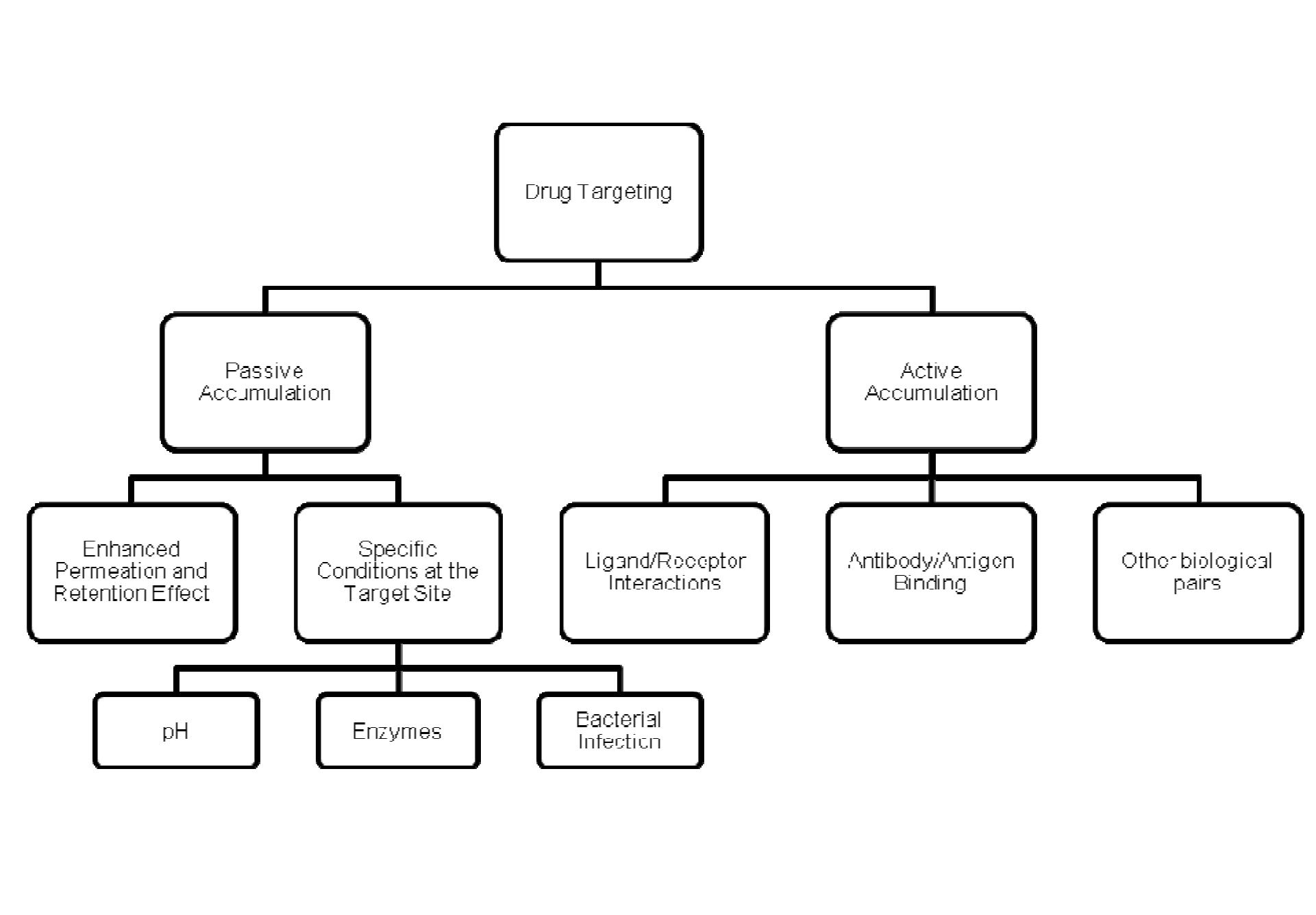 Schematic representation of different types of drug targetin