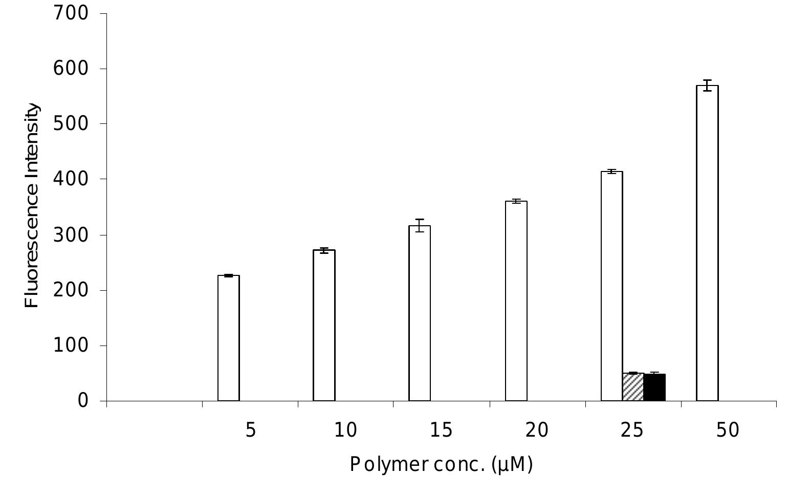 Fluorescence intensity after reaction of different