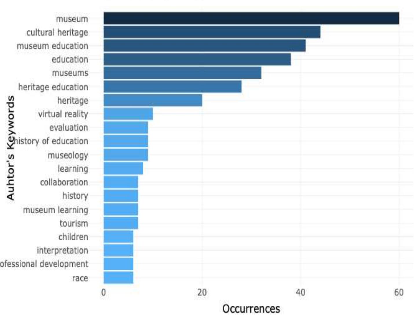 The thematic evolution map (figure 7) shows that “heritage”