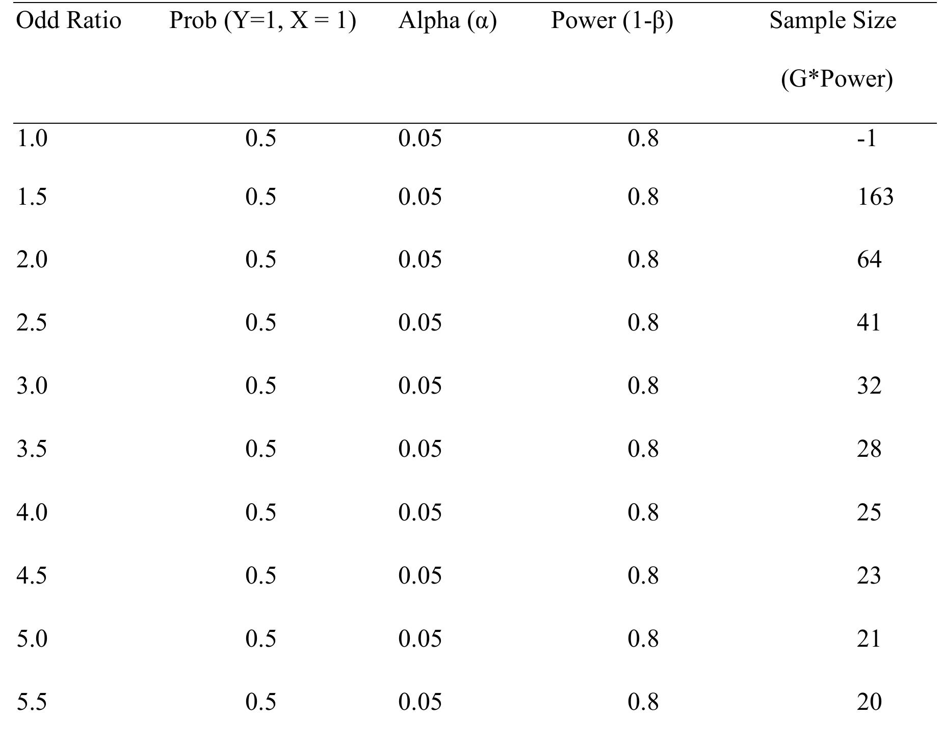 Sample sizes analysis using g*power and demidenko (2007)’s
