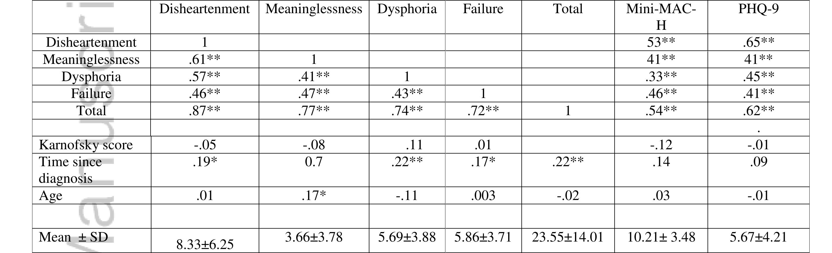 Phq-9= patient health questionnaire-9; , ds-it=