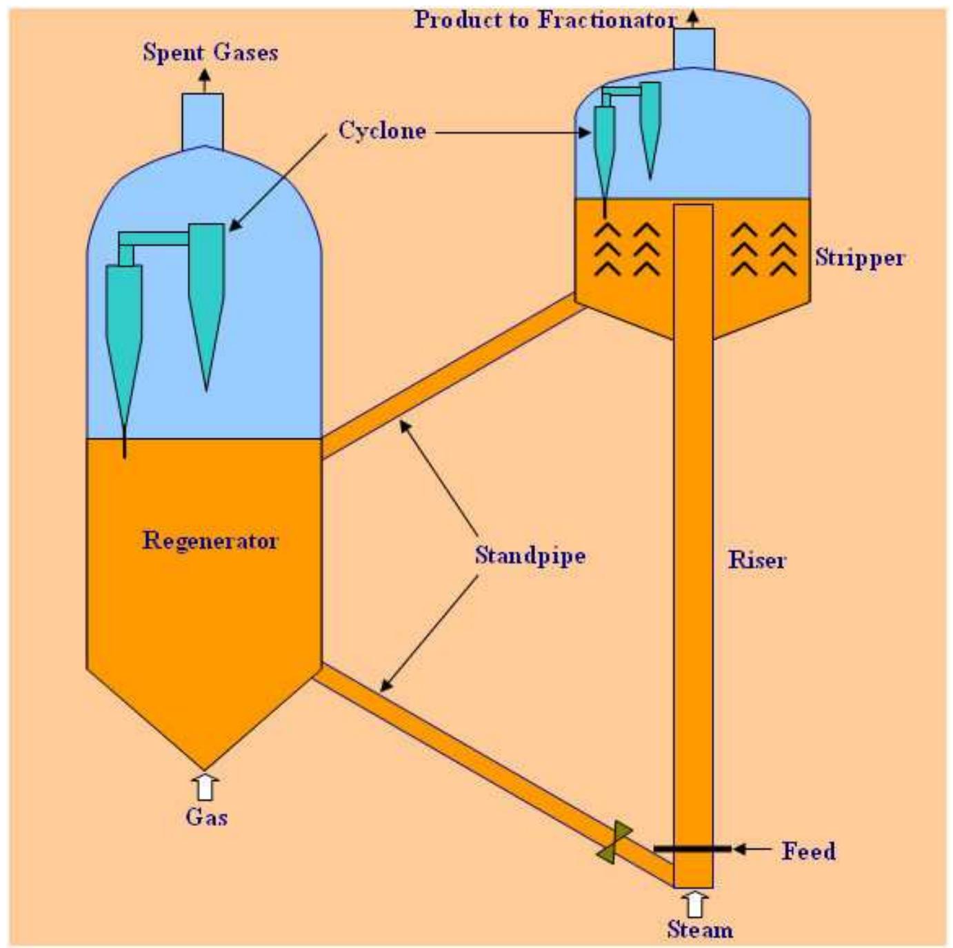 -4. schematic diagram of catalyst section of fcc unit (kunii