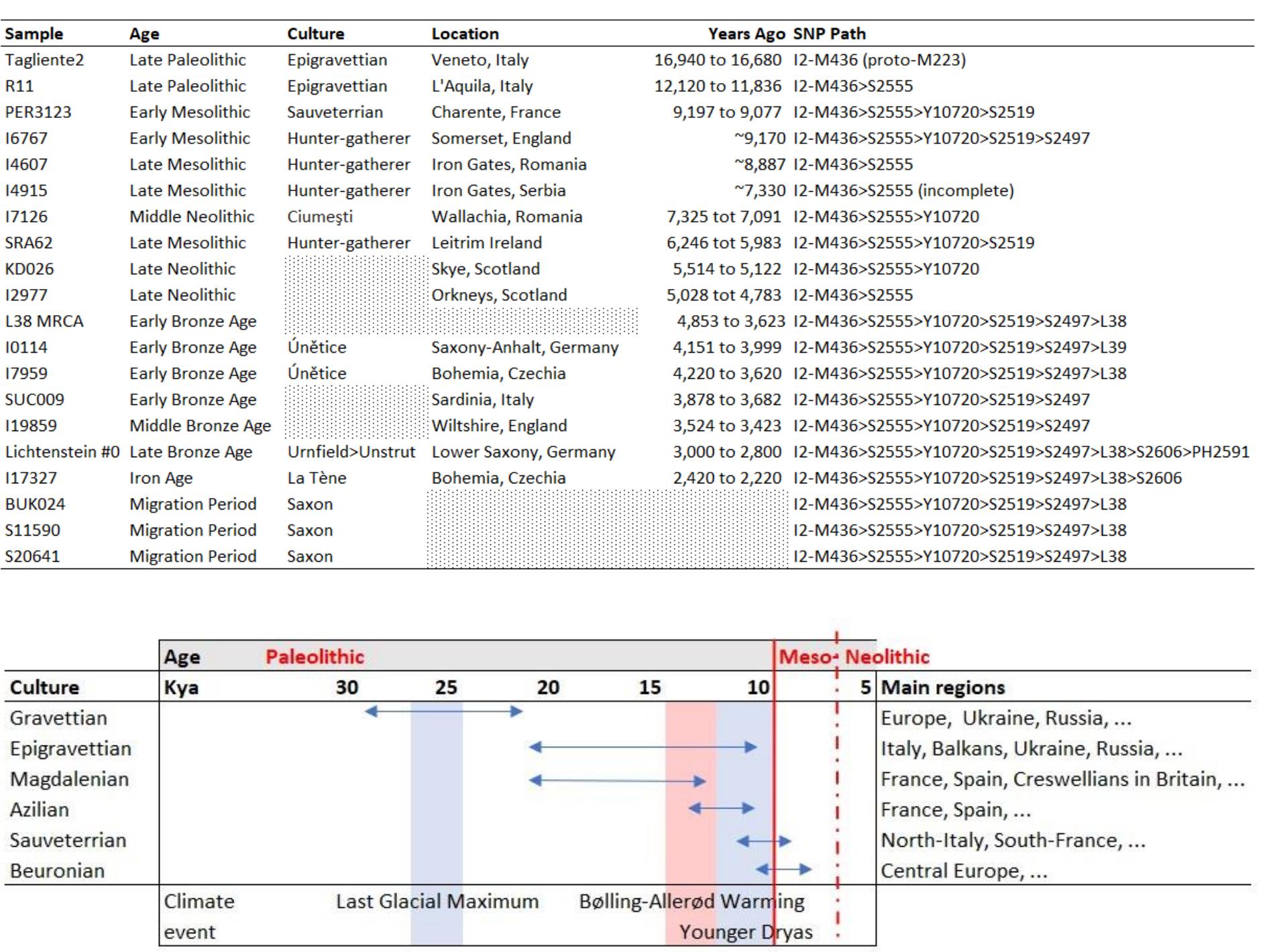 Table 2 - from The a DNA Pathway of I2 S2555 to I2 L38