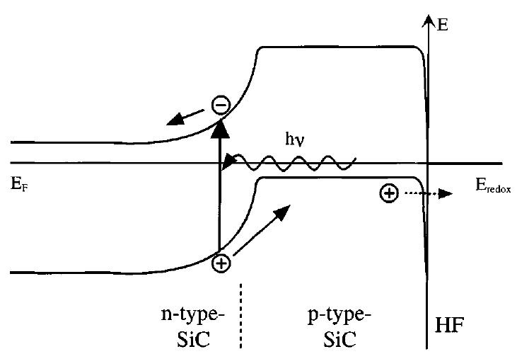 Energy band diagram of a p-type-sic/n-type-sic/electrolyte