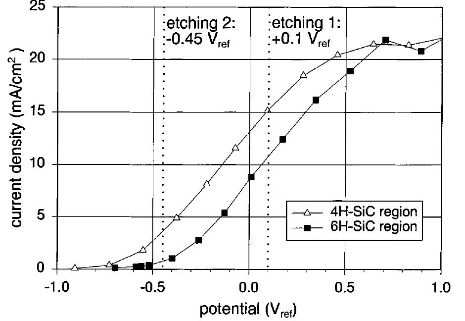J-v-characteristics of the 6h-sic and the 4h-sic region of