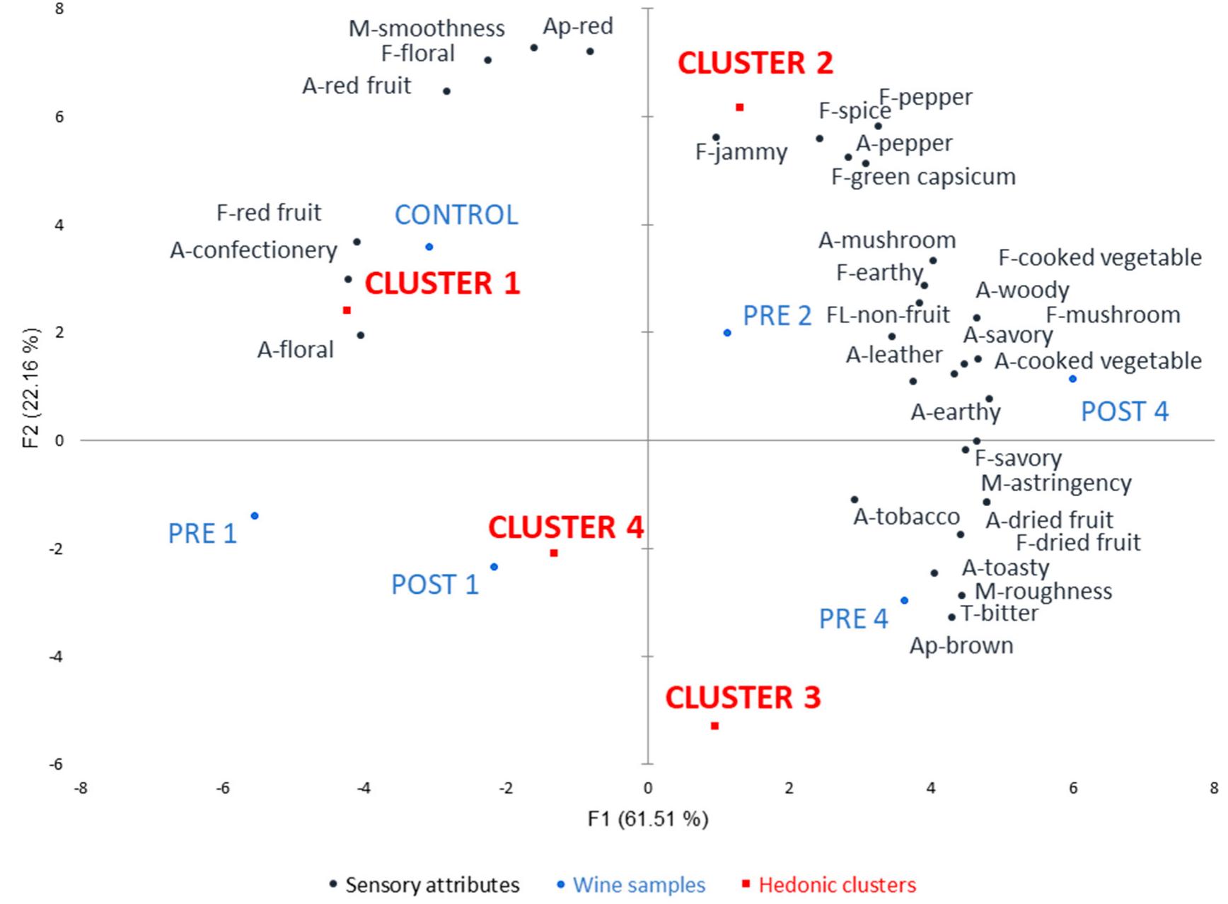 Principal component analysis (pca) of 31 sensory attributes
