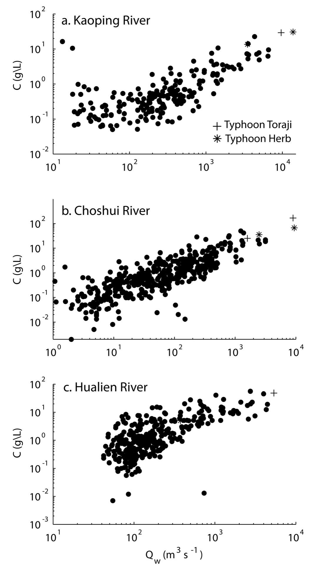 Suspended sediment concentration (c) versus water discharge