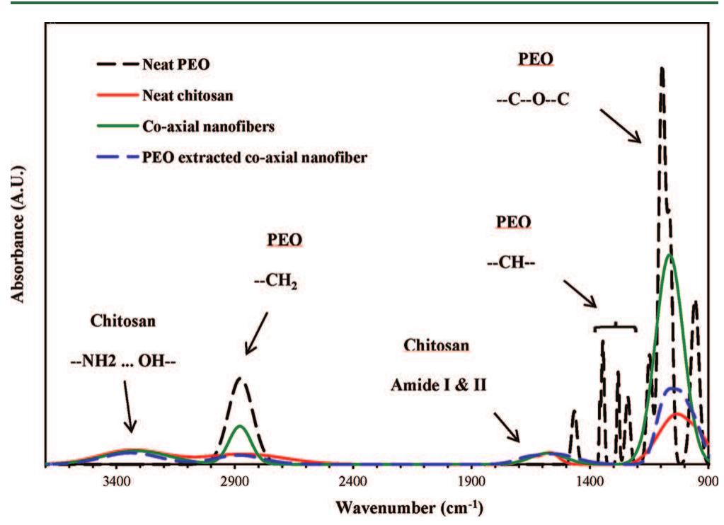 Atr-ftir spectra of neat chitosan and peo powder and coaxial