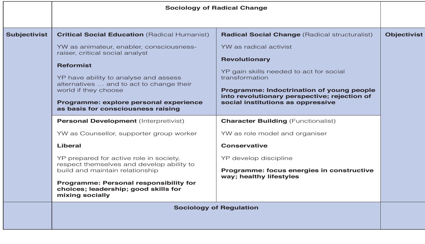 (PDF) Models of youth work: a framework for positive sceptical reflection