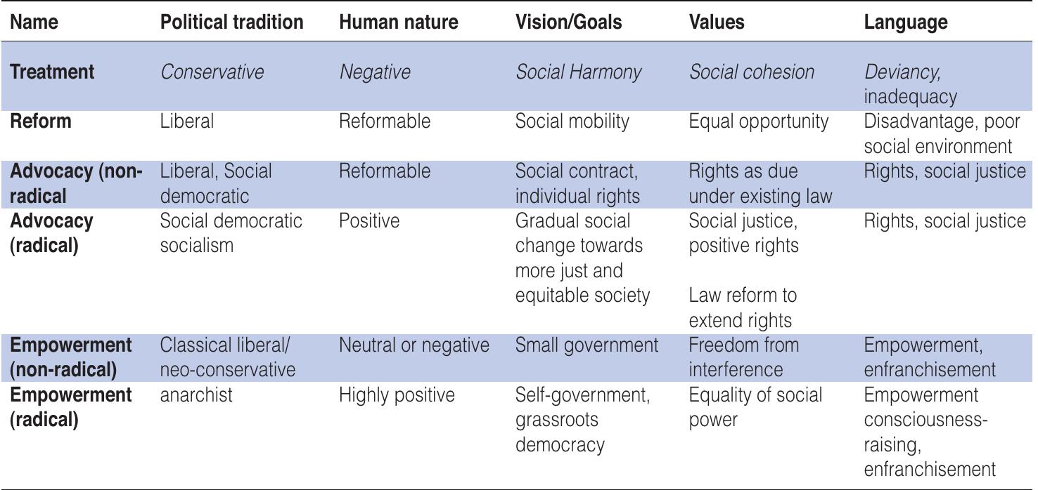 (PDF) Models of youth work: a framework for positive sceptical reflection