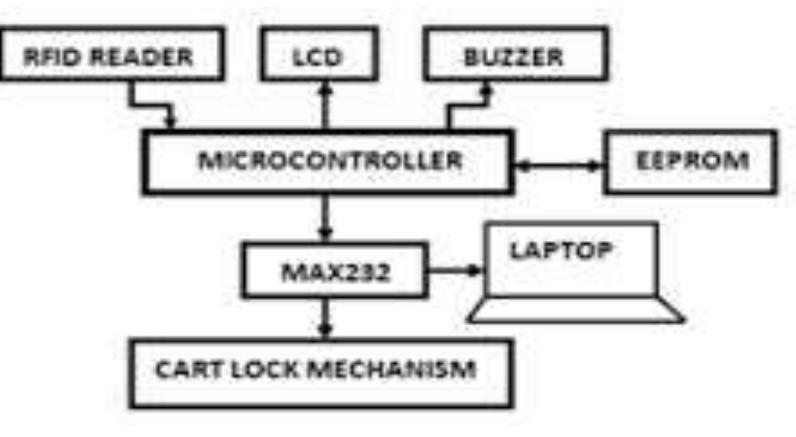 Block diagram of smart cart