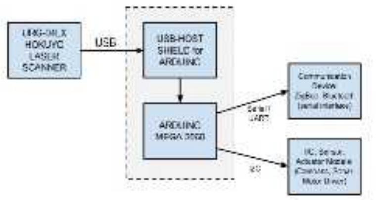 Block diagram of arduino board the arduino which is kept