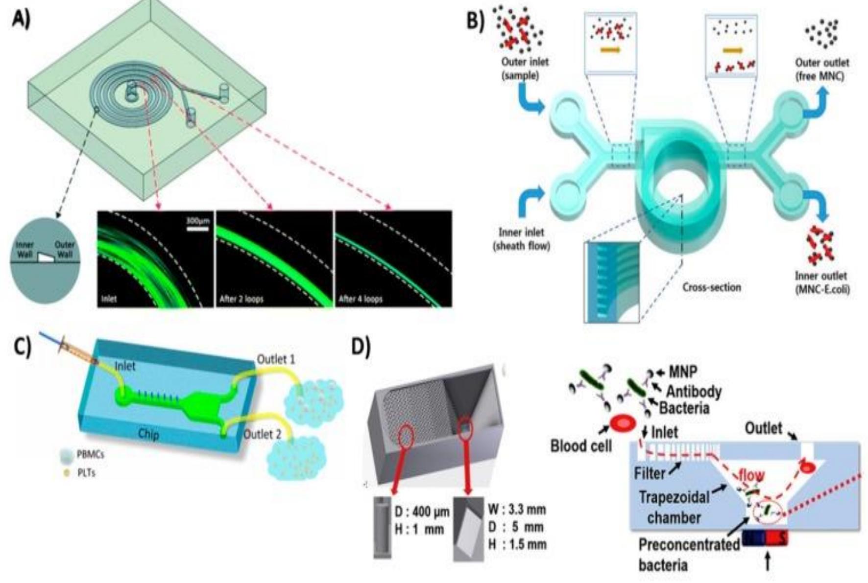 (a) microfluidic device to separate platelets and blood