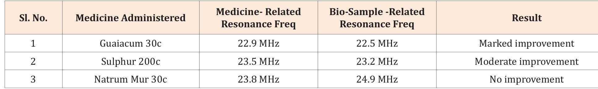 Comparison of resonance freq of medicine vs bio-sample of