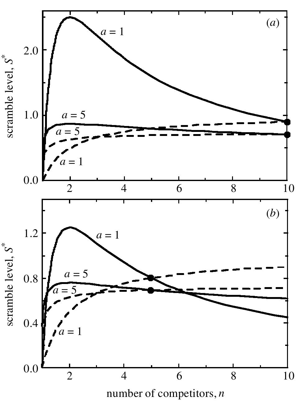 (PDF) Scramble in behaviour and ecology