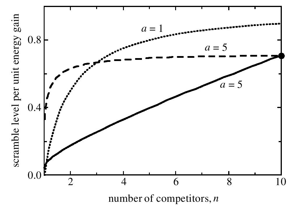 (PDF) Scramble in behaviour and ecology