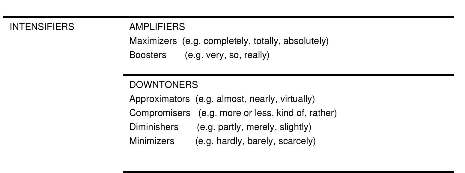(1): subtypes of intensifiers (adapted from quirk et al.