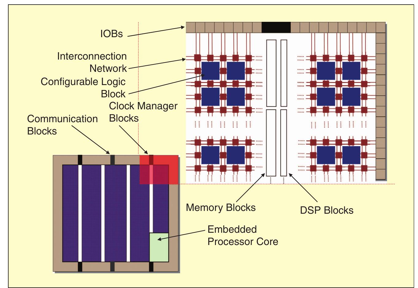 —generic structure of an fpga. more recently, a trend for a