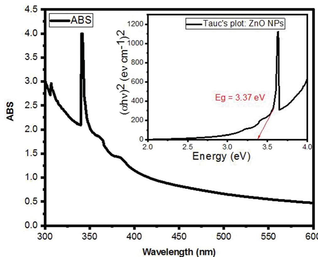 Uv-vis absorption spectrum of zno nps and tauc’s plot of zno