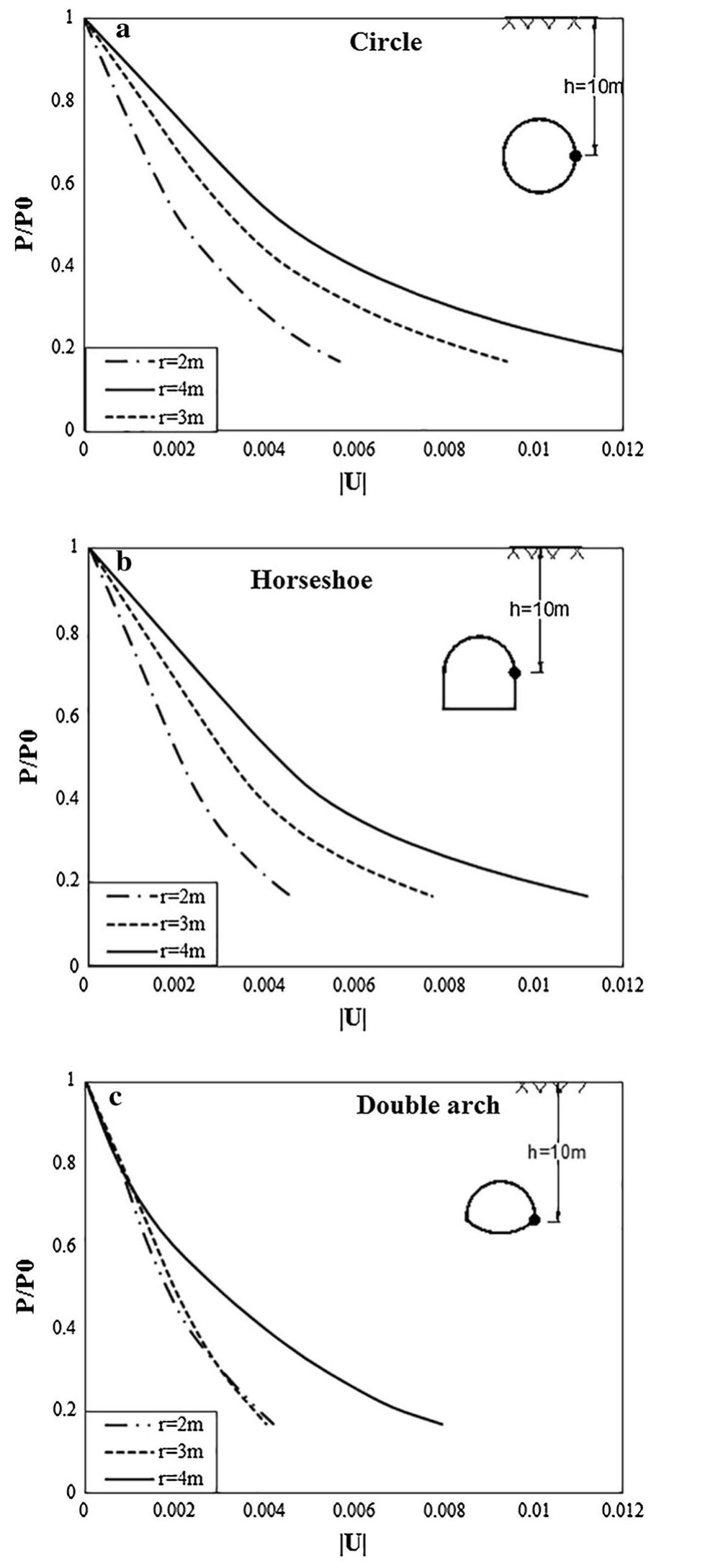 Ground reaction curve of tunnel in various radius (depth 10