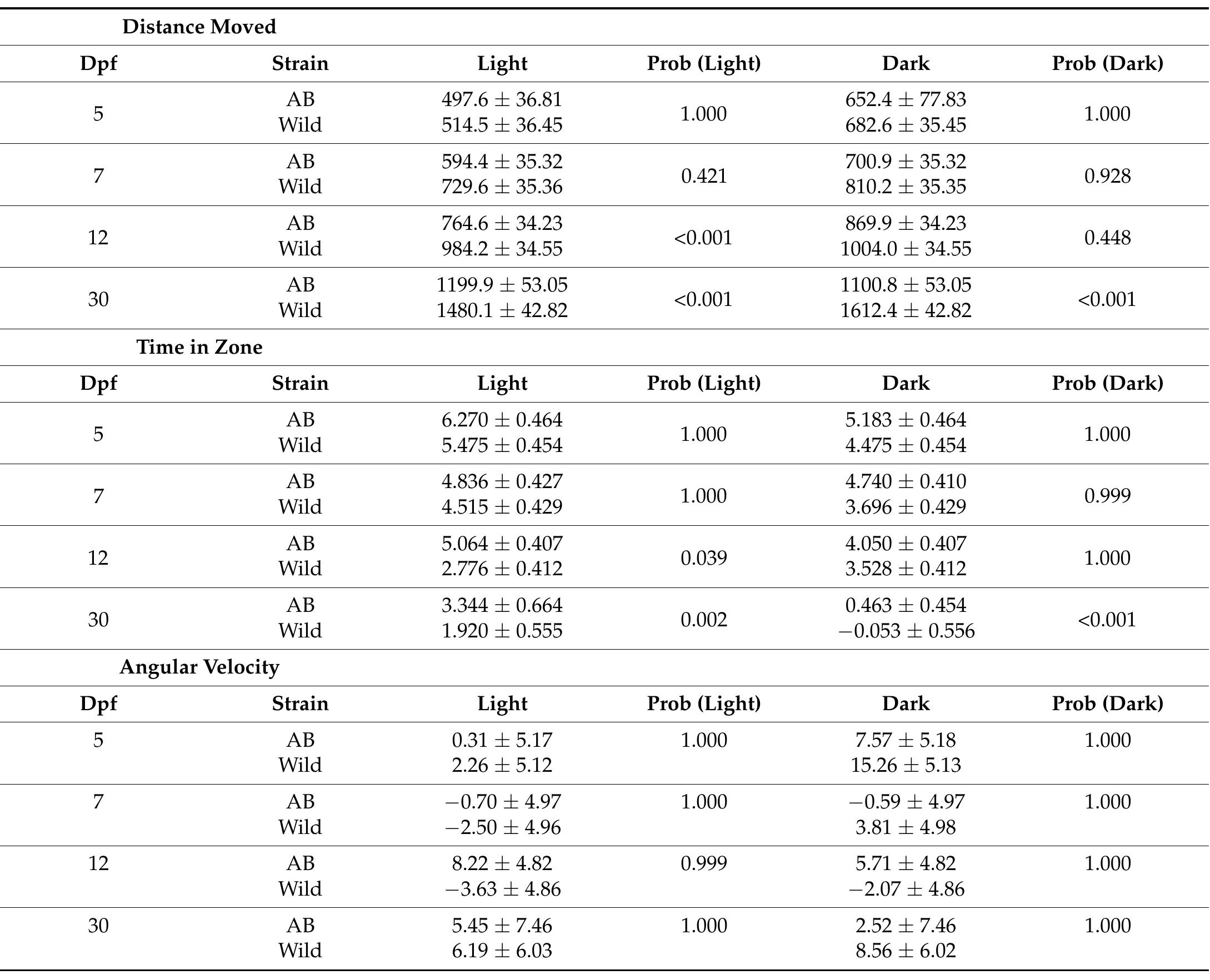 Differences between ab and wild strain in distance moved,