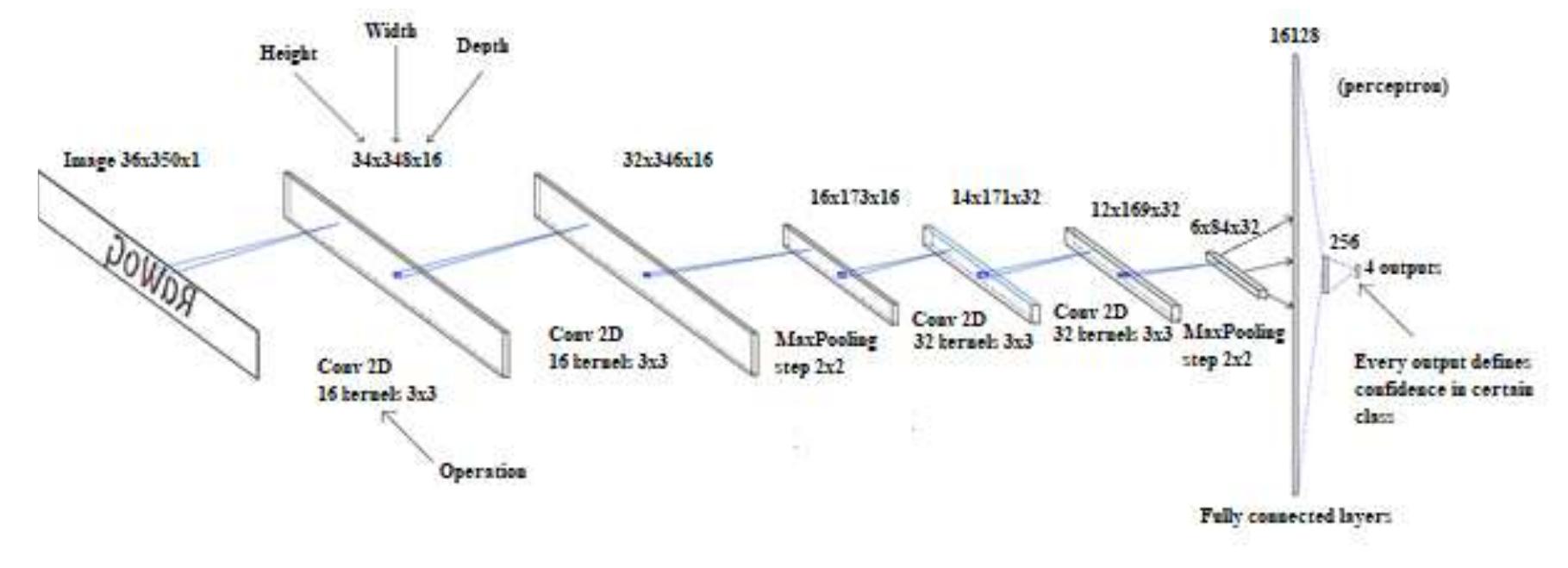 - neural network model of style classification for the last