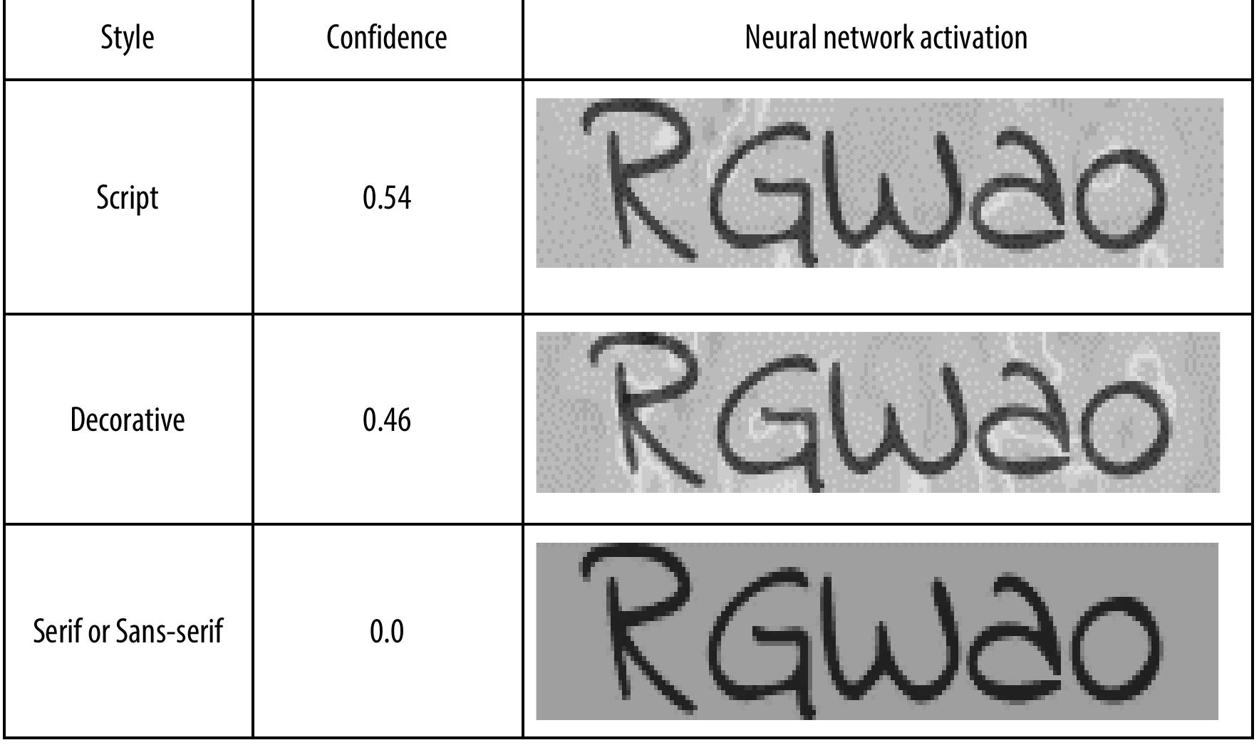 Table 2 - Font Visual Classification System Using Neural