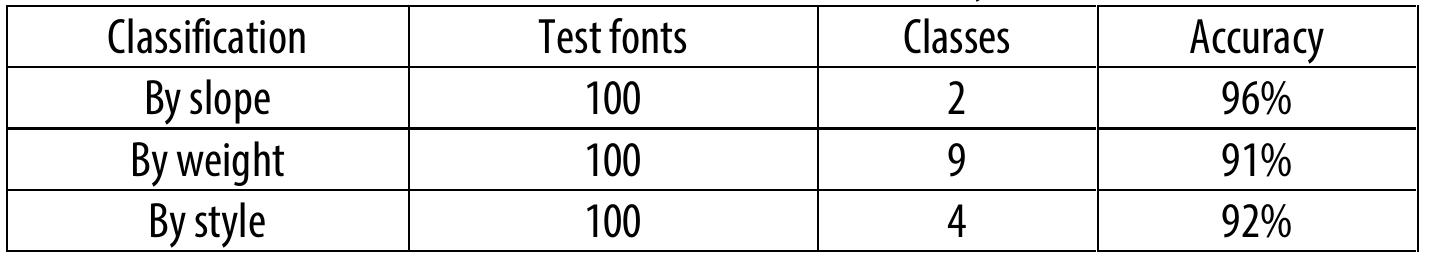The result of classification accuracy check table 3.5