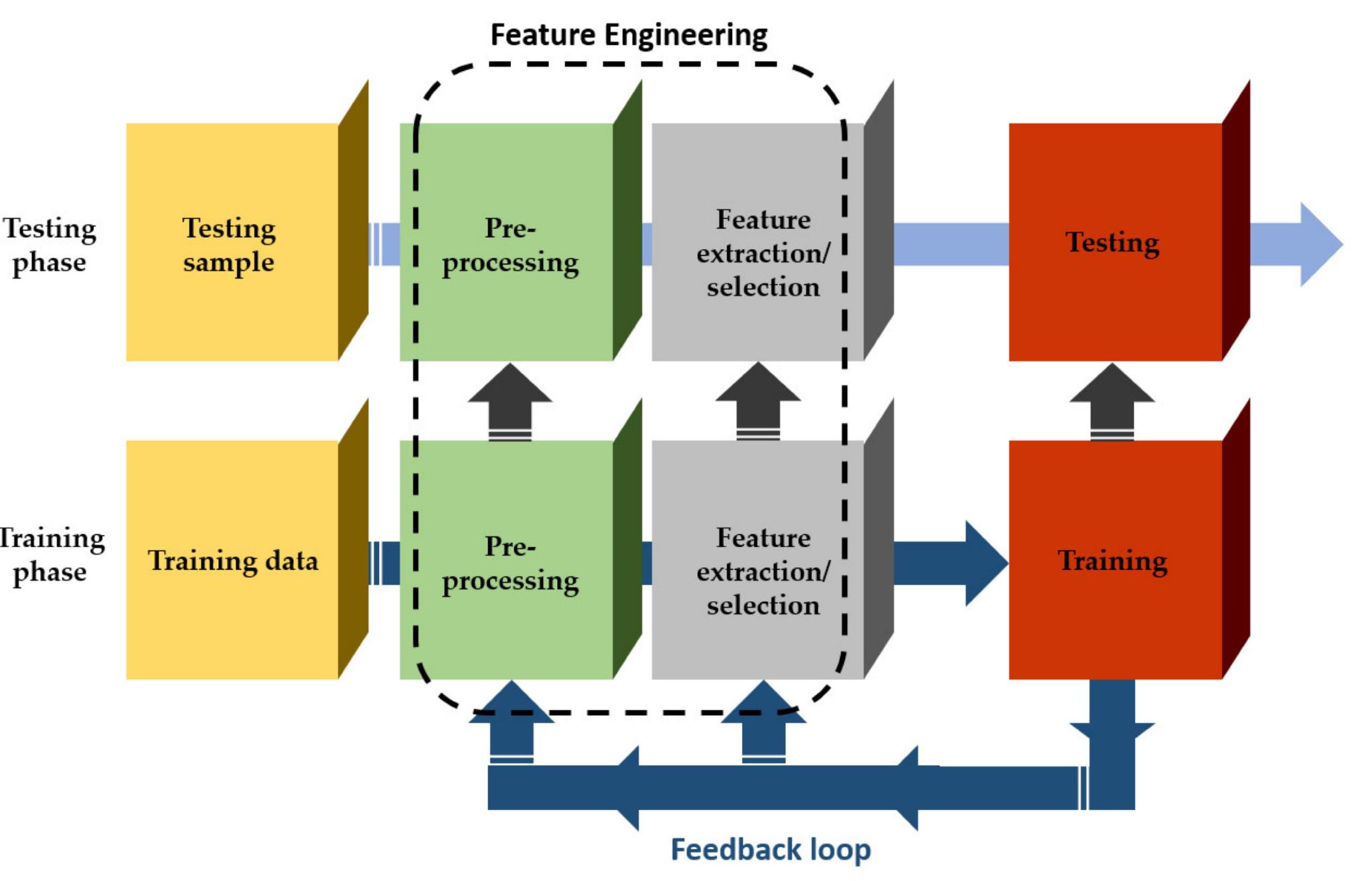 A graphical illustration of a typical machine learning