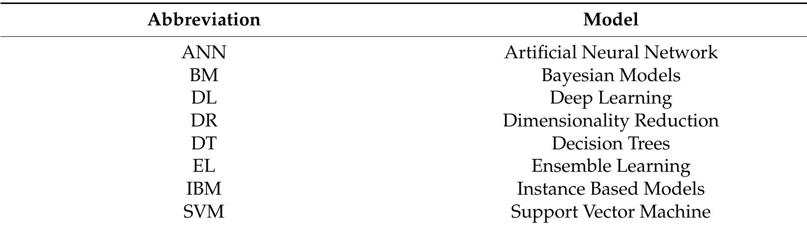 A10. abbreviations for machine learning models.