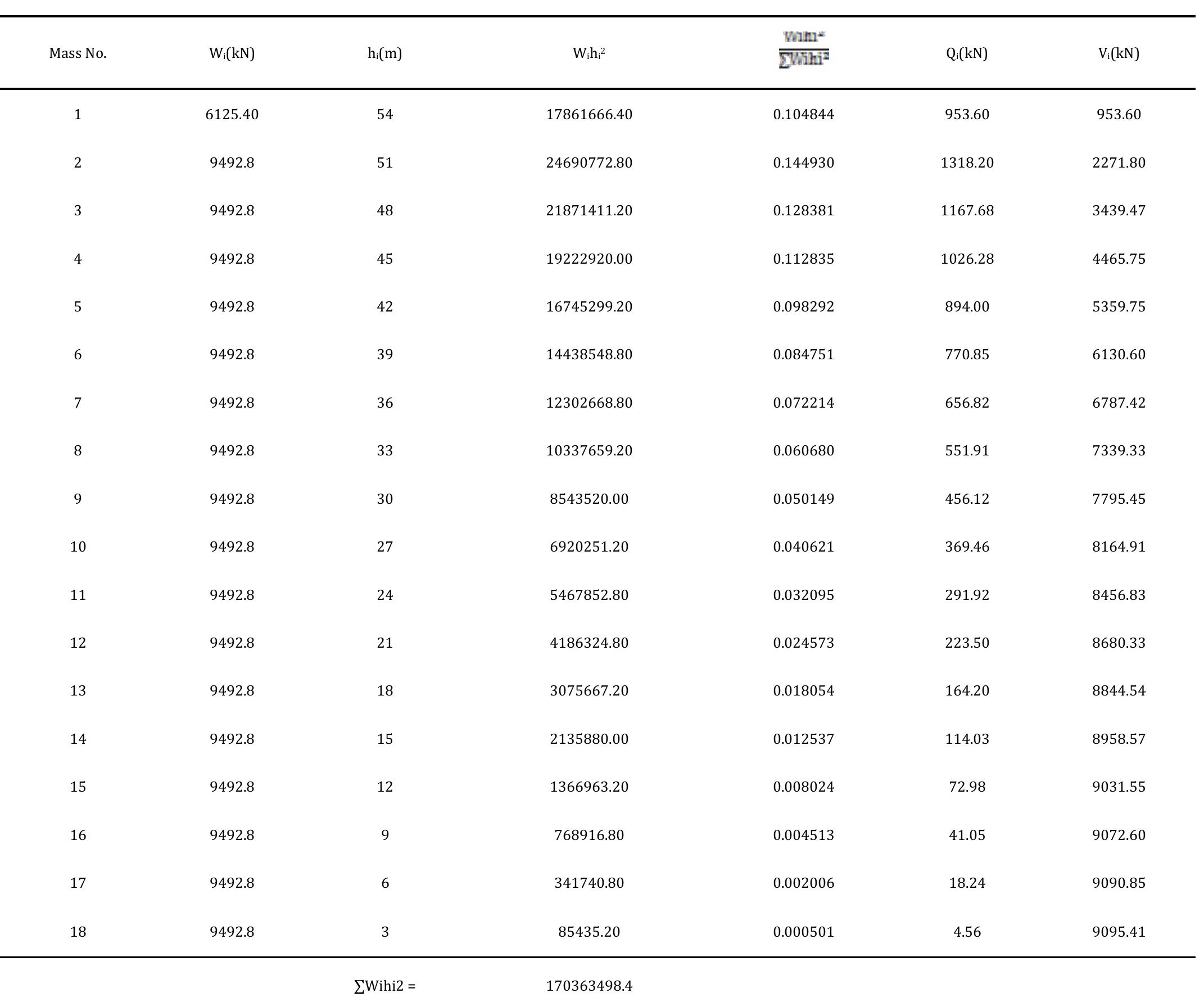 Calculation of lateral loads and shear the fundamental