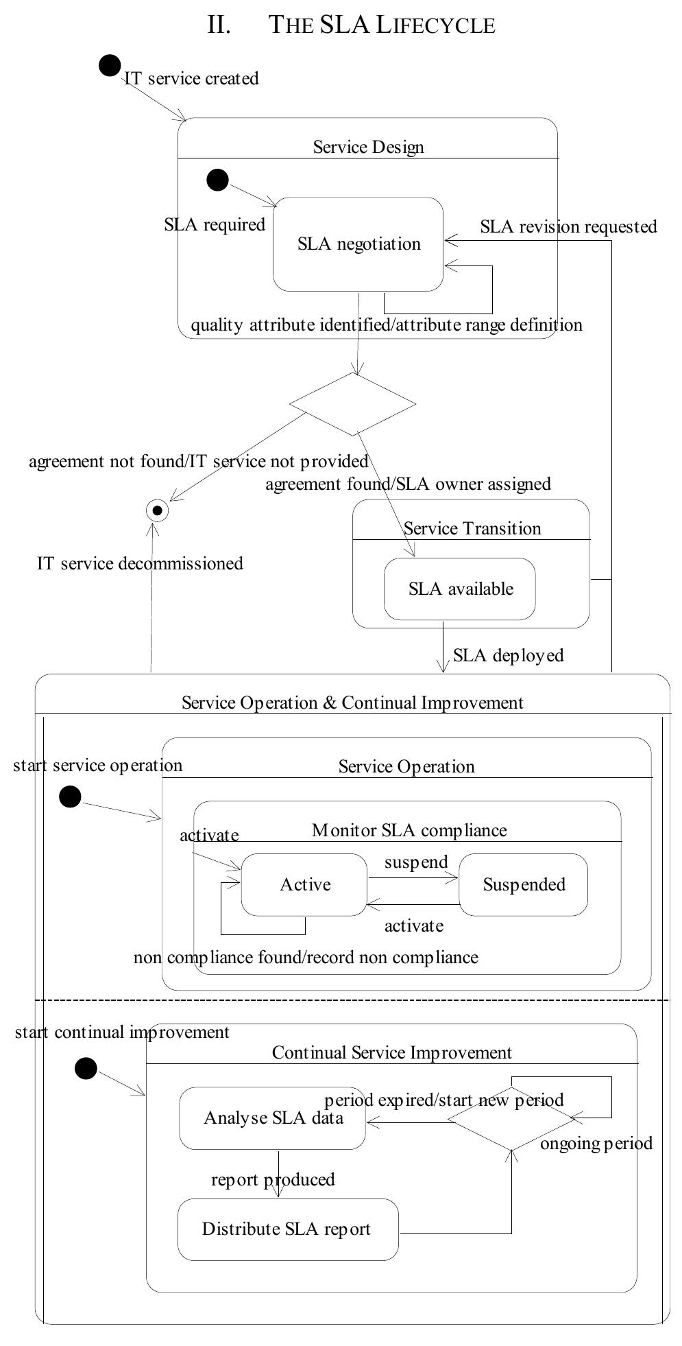 Sla lifecycle, according to itil v3 this paper is organized