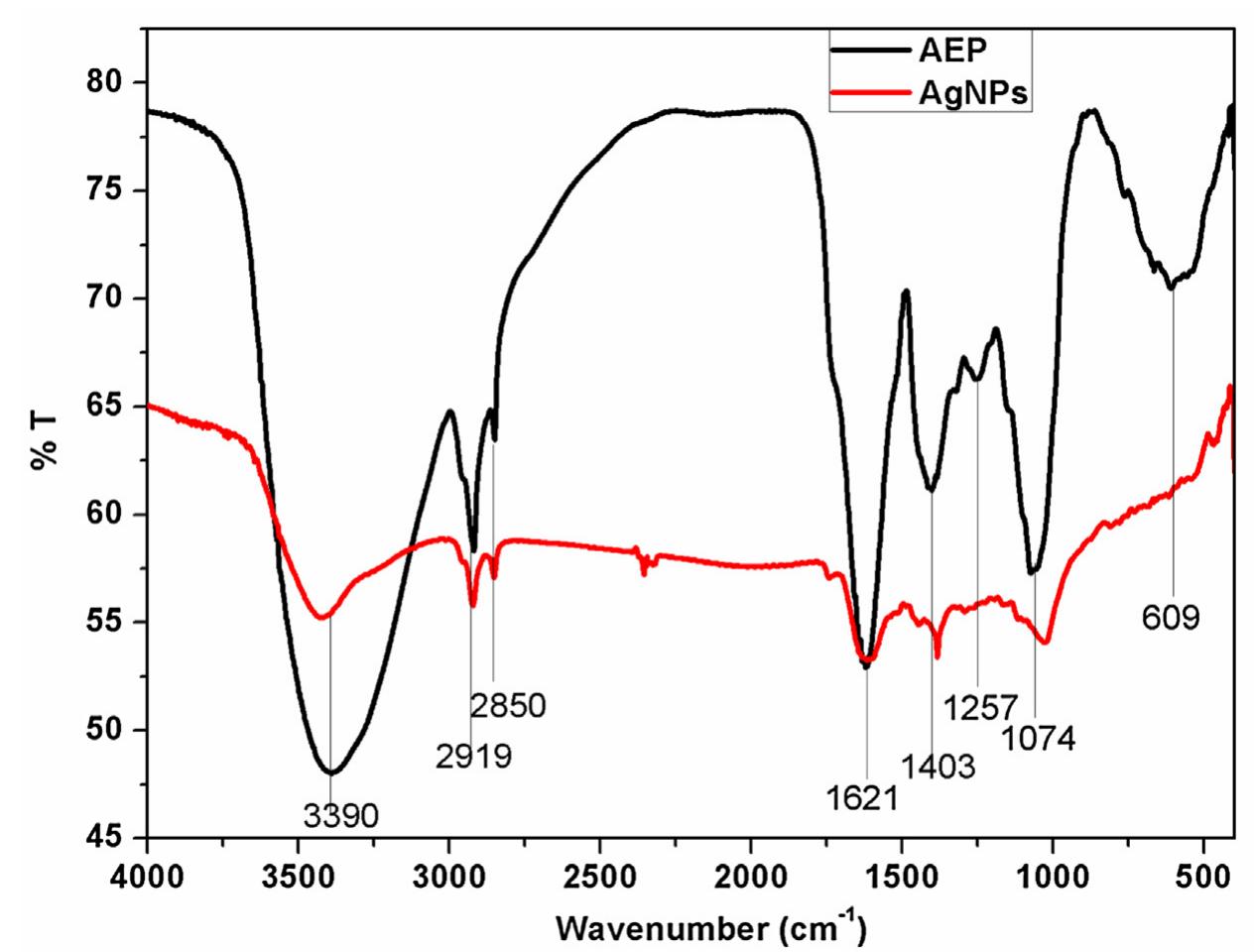 Typical ftir spectra of the aep and agnps.