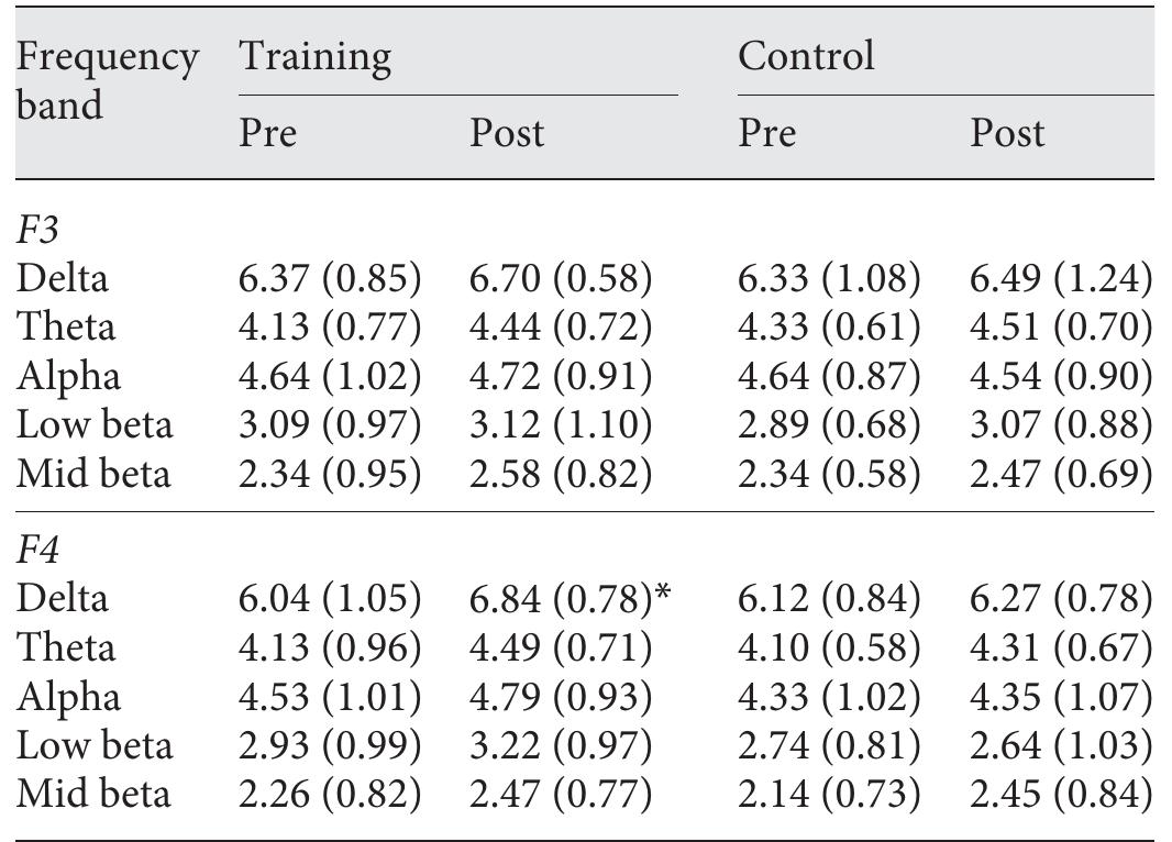 A significant increase in natural log-transformed delta