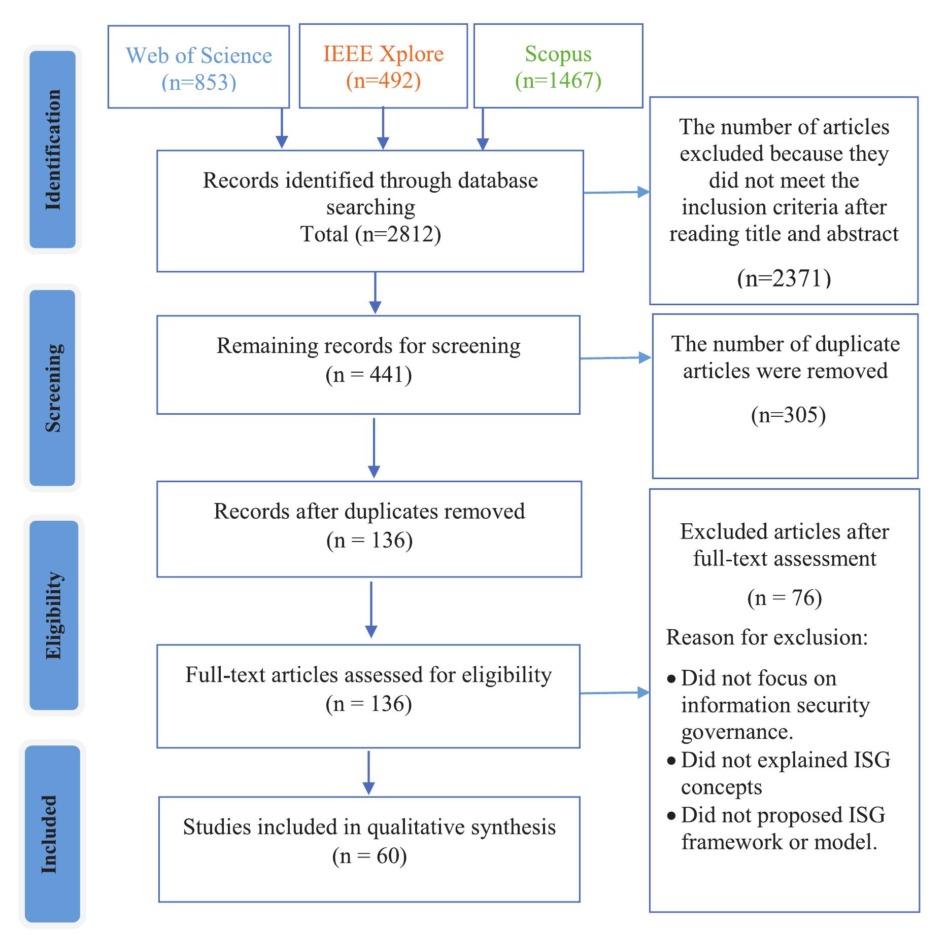 - articles selection flow diagram.