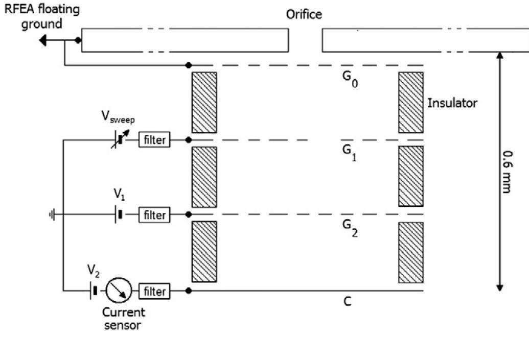 Schematic setup of the rfea structure.