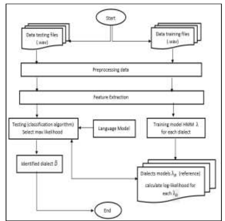 Proposed system flowchart 5.1 dataset