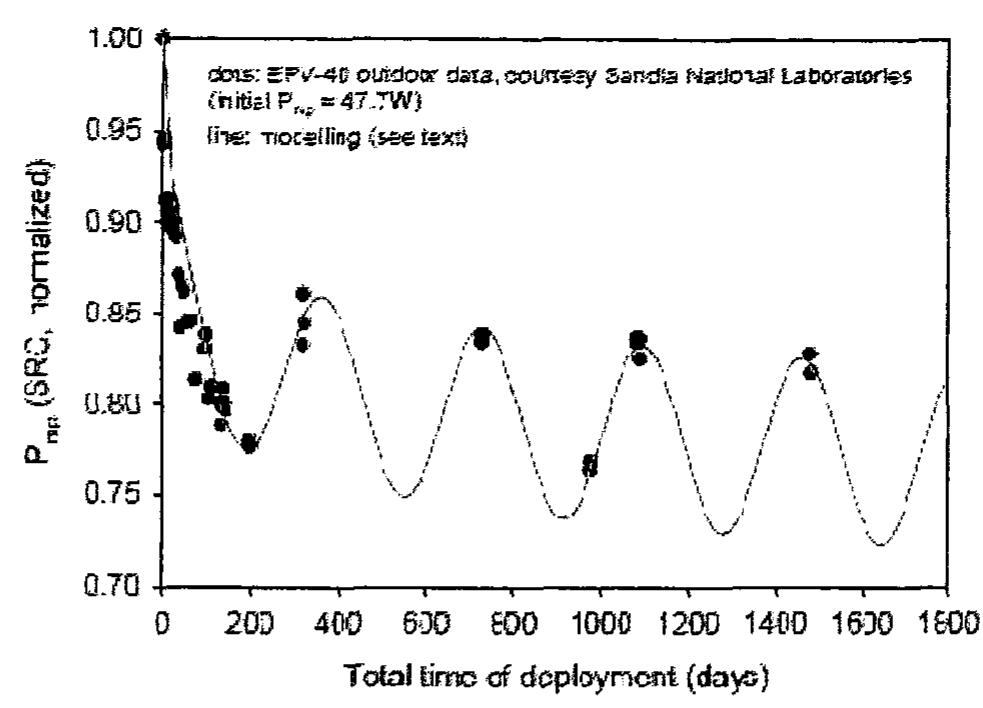 ‘igure 4.5. degradation curve for amorphous silicon module