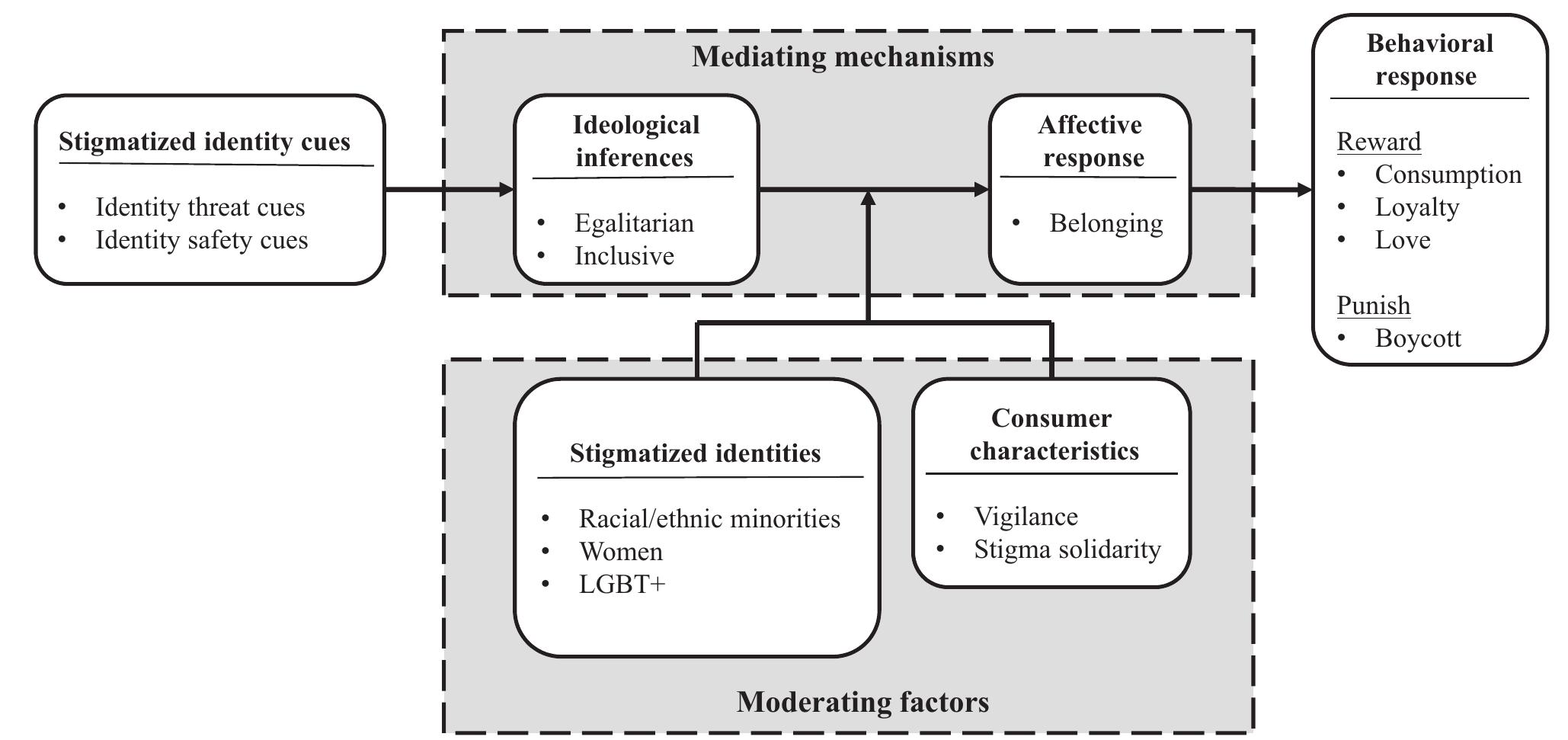 Conceptual model of stigmatized-identity cues and their