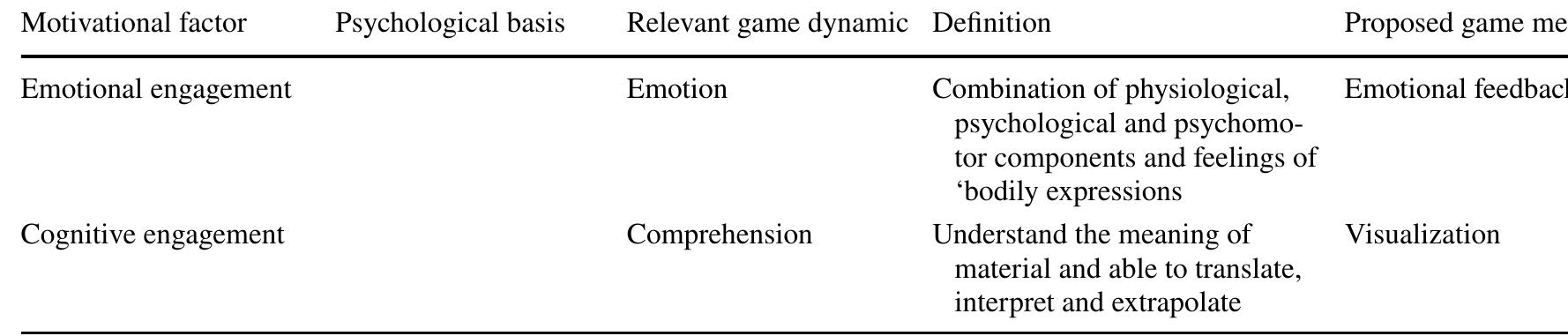 Table 4 - Gamification to Enhance Motivation and Engagement