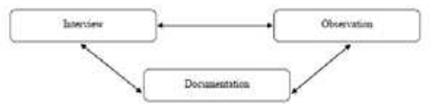 Triangulation of data collection procedures figure 3, which