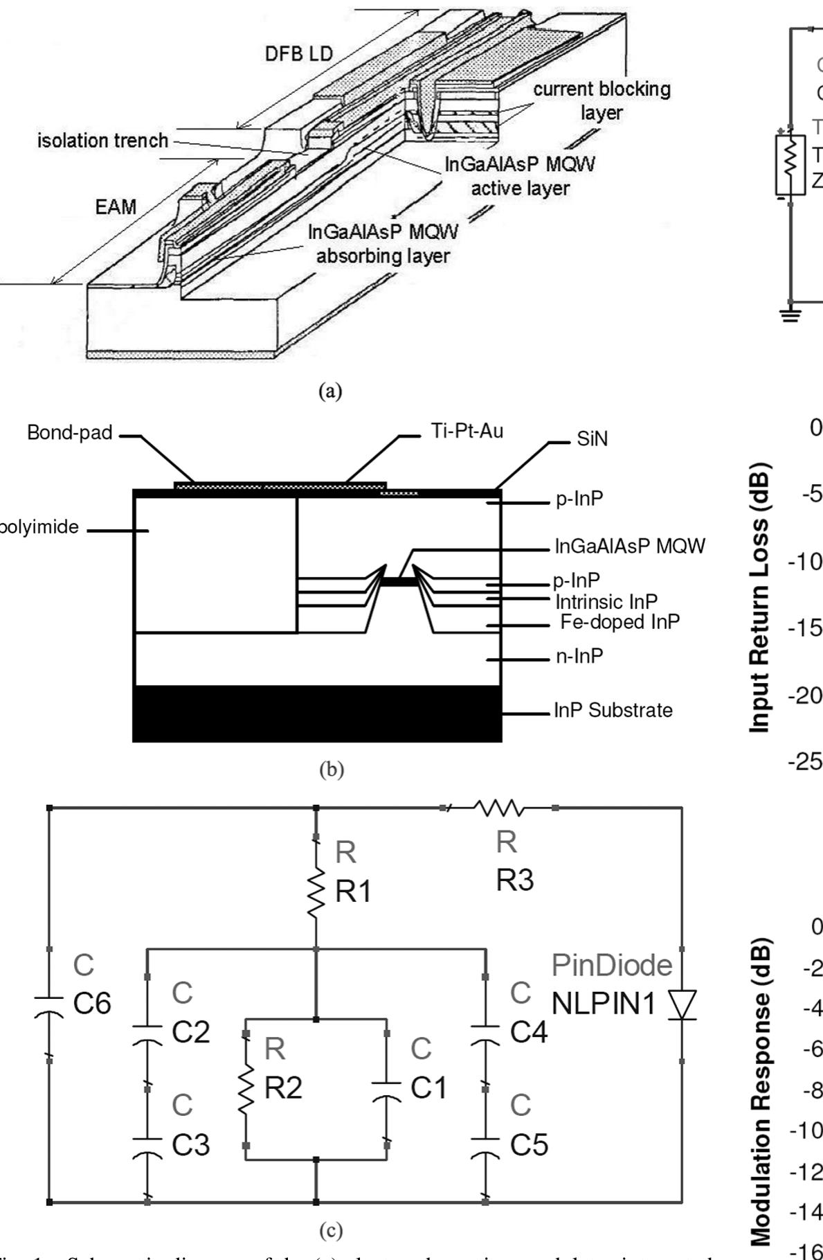 Figure 1 - Electro-Absorption Modulator Integrated Lasers