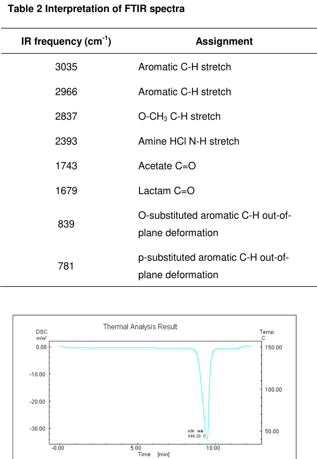 Ftir spectra of mixture of diltiazem hydrochloride