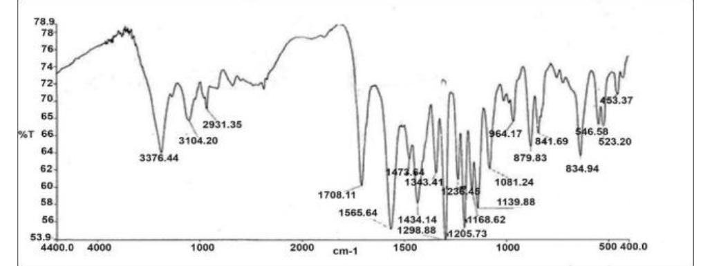 Ftir spectra of mixture of drug samples